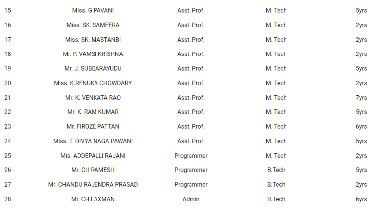 Cse Faculty Details Priyadarshini Institute Of Technology And Science